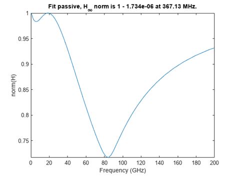 Test Visualize And Enforce Passivity Of Rational Output Matlab