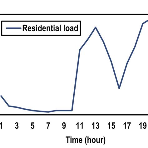 normalized daily residential load demand curve download scientific