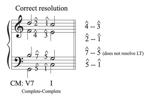 10 5 Part Writing Seventh Chords Tutorial Comprehensive Musicianship A Practical Resource