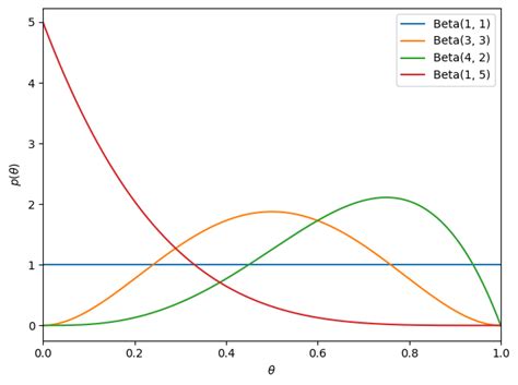 Bayesian Inference — Stats 305b Models And Algorithms For Discrete Data