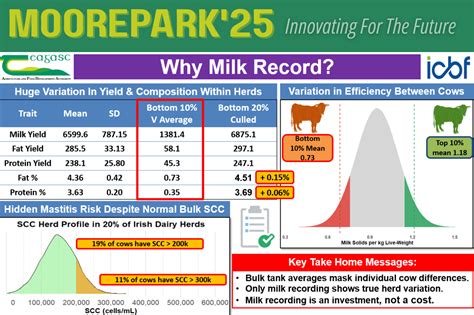 Moorepark Open Day 2025 Why Milk Recording Matters Icbf