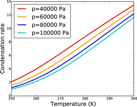 Nondimensional Condensation Rate C As A Function Of Temperature For Download Scientific Diagram