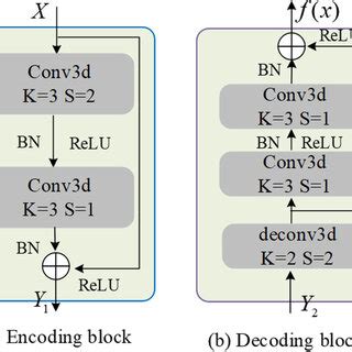 The Specific Structure Of The Encoding Block And Decoding Block