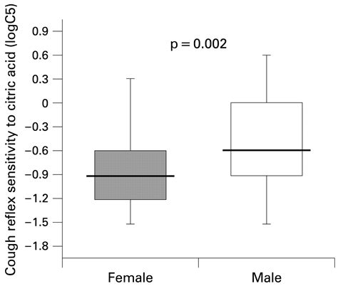 Sex Differences And Predictors Of Objective Cough Frequency In Chronic