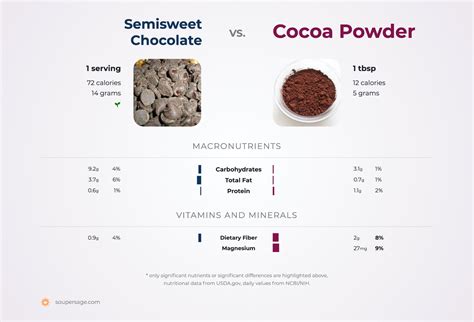 Nutrition Comparison Cocoa Powder Vs Semisweet Chocolate
