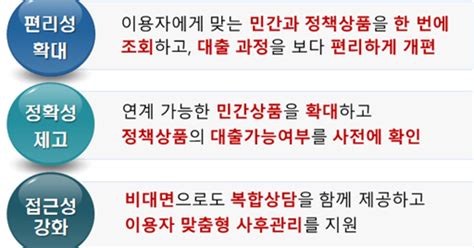 민간·정책 서민금융 원스톱 신청 복합상담 제공 종합플랫폼 서민금융 잇다 6월 출시 예고