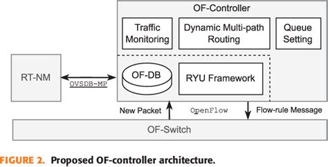 figure 2 from a scalable real time sdn based mqtt framework for