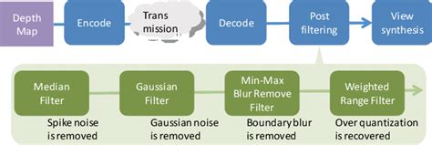 Flow Of Depth Map Transmission And Post Filter Set Download