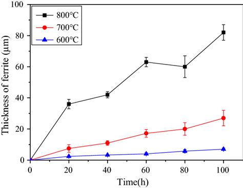 Ferrite Layer Thickness At Giuseppe Siegel Blog