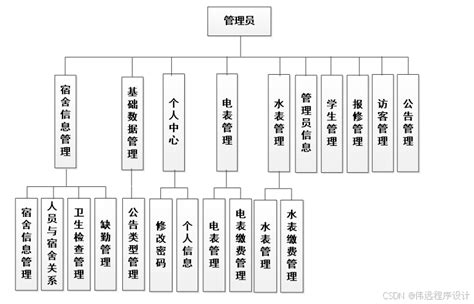 高校宿舍管理系统的设计与实现javassm万字文档系统源码数据库 调试