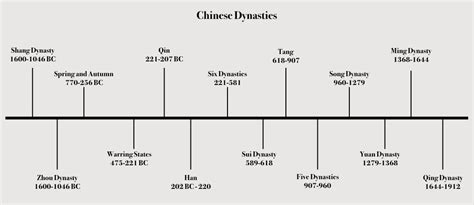 Timeline Of Chinese History And Dynasties Ancient China Lessons