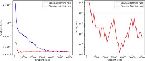 learning rate adaptive stochastic gradient descent optimization methods
