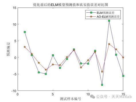 【用电量预测】基于天鹰算法优化极限学习机ao Elm实现用电量多输入单输出预测附matlab代码用电预测问题数学建模 Csdn博客