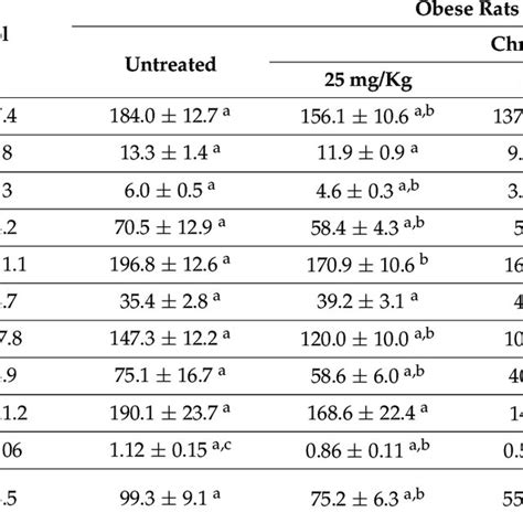 Glucose Homeostasis Parameters Lipid Profile Liver Function Tests In