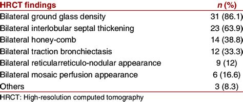 High Resolution Computed Tomography Findings In Patients With Download Scientific Diagram