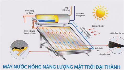 Nguyên Lí Hoạt động Máy Nước Nóng Năng Lương Mặt Trời Tấm Phẳng Solar