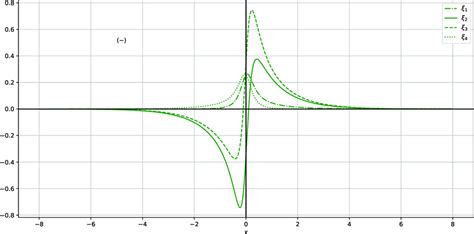 Numerically Simulated Bound State Components As Functions Of X For Download Scientific Diagram
