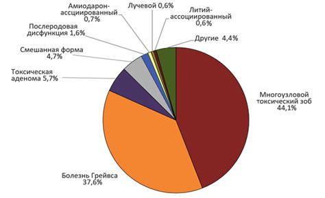 Гипертиреоз