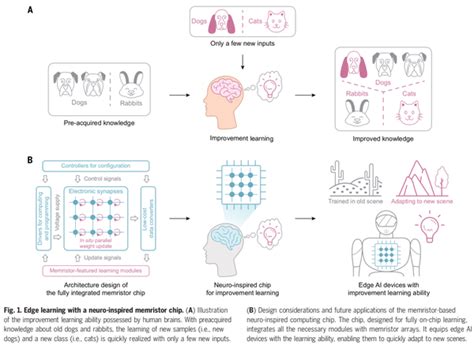 清华全球首颗片上学习忆阻器存算一体芯片，成果登上science 知乎