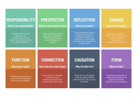 Ib Pyp Reflection Ideas Pyp Teaching Tools Teaching T