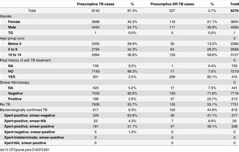 Demographic Profile Of Presumptive Tb And Dr Tb Cases Download Table