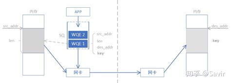 【rdma】4 Rdma操作类型writereadrdma Write Csdn博客