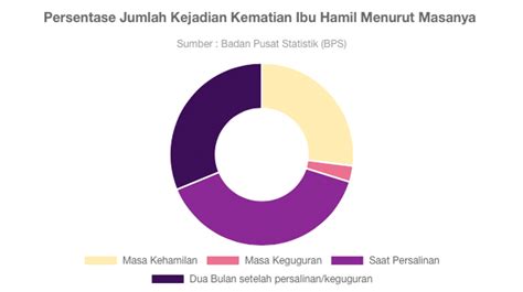 Persentase Jumlah Kejadian Kematian Ibu Hamil Menurut Masanya