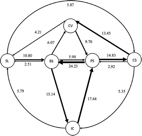 Behavioural Transition Diagram For Low‐performance Group Download