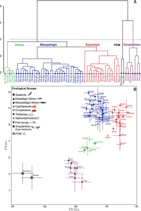 Dendrogram From Cluster Analyses A And Biplot Based On Stable