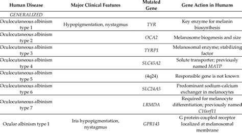 Human Hypomelanotic Disorders Associated With Certain Genetic Defects Download Scientific Diagram
