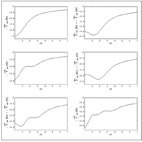 The Ionization Potential Taken With The Sign Minus Of Nine