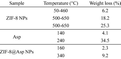 Thermogravimetric Analysis Data Of Samples Download Scientific Diagram
