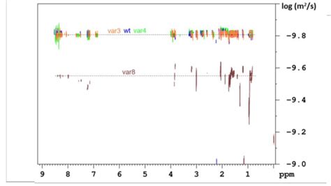 Overlayed Dosy Plots Of 0 5 Mm Peptide Solutions Here The 1d 1 H