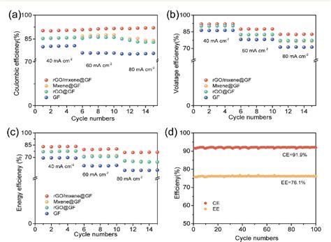 Figure 1 From Reduced Graphene Oxidemxene Hybrid Decorated Graphite Felt As An Effective