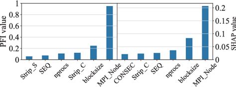 Figure 1 From Optimizing Hpc Io Performance With Regression Analysis