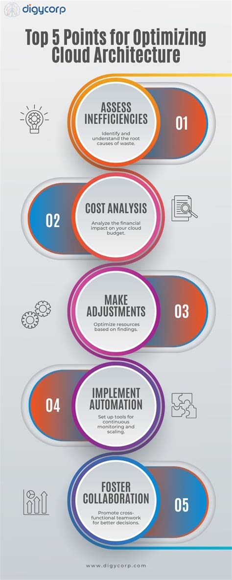Digycorp On Linkedin Cloudoptimization Efficiencymatters Cloudmanagement Techtransformation