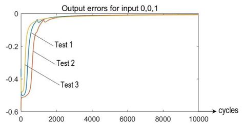 Convergence Of The Output Error For Three Tests When The Input Is í