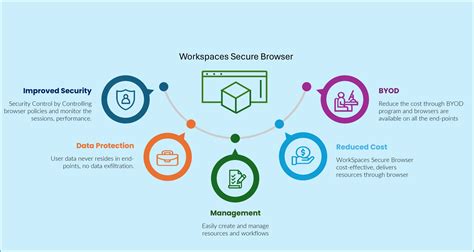 Modernize Browsing Experience Through Aws Workspaces Secure Browser Home