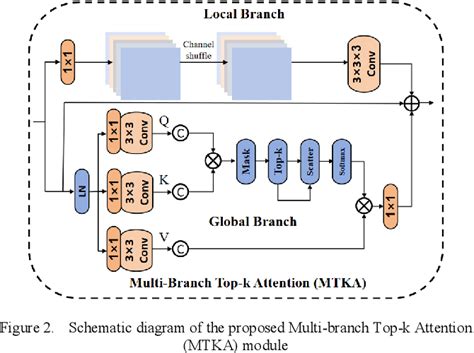 Figure 2 From Enhancing Single Image De Raining With A Sparse Spatial Transformer Semantic Scholar