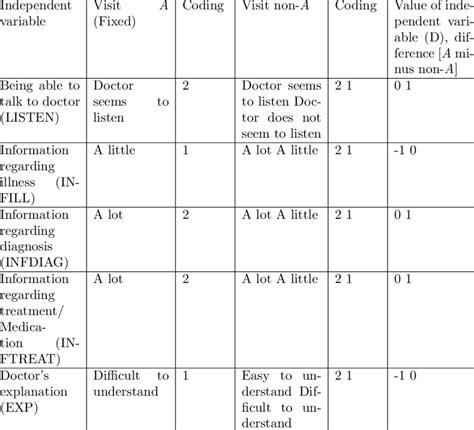 Coding Of The Main Attributes An Example Download Table