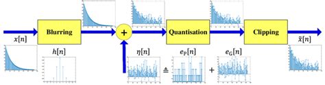 The Proposed Process For Generating Synthesised Histogram Of Photon