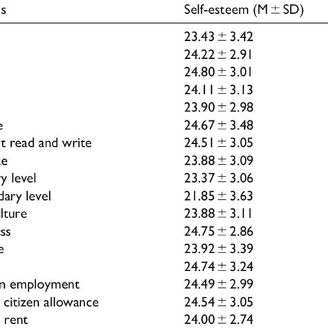 Self Esteem And Psychological Stress Among Older Adults With Download Scientific Diagram