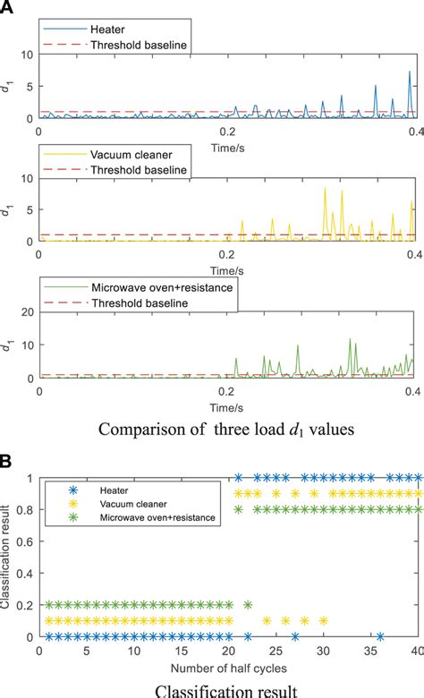 Effect Of The Current Cycle Similarity Derivation Method On Three Kinds