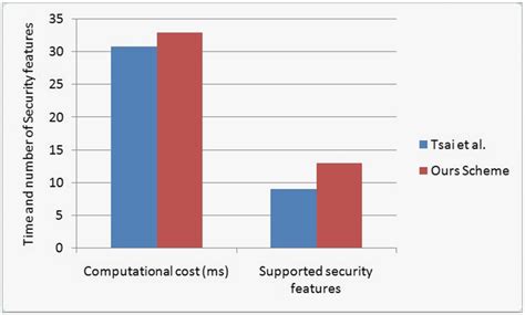 Comparison Graph For Tsai Et Al And Our Scheme Download Scientific Diagram