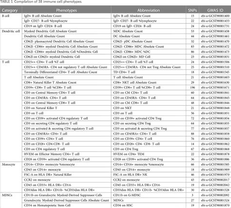 Table 1 From Exploring The Causal Relationship Between Immune Cell And