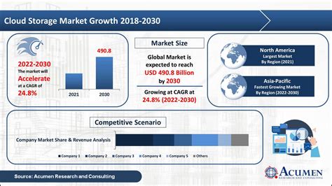 Cloud Storage Market Size To Hit Usd 4908 Billion By 2030