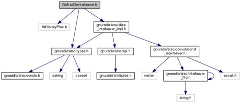 GNU Radio Manual And C API Reference GrAtscDeinterleaver H File
