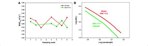 A Time Series Of Mass Absorption Efficiency At 365 Nm Mae 365