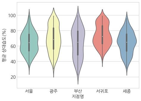4 3 2 Box Plot And Violin Plot Ai로 쉽게 데이터 분석 및 시각화