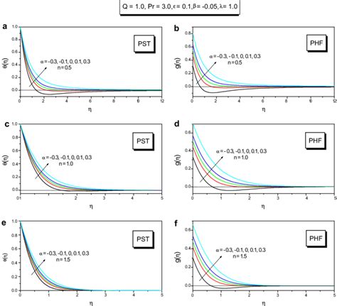 Effect Of Space Dependent Heat Source Sink Parameter A On Temperature